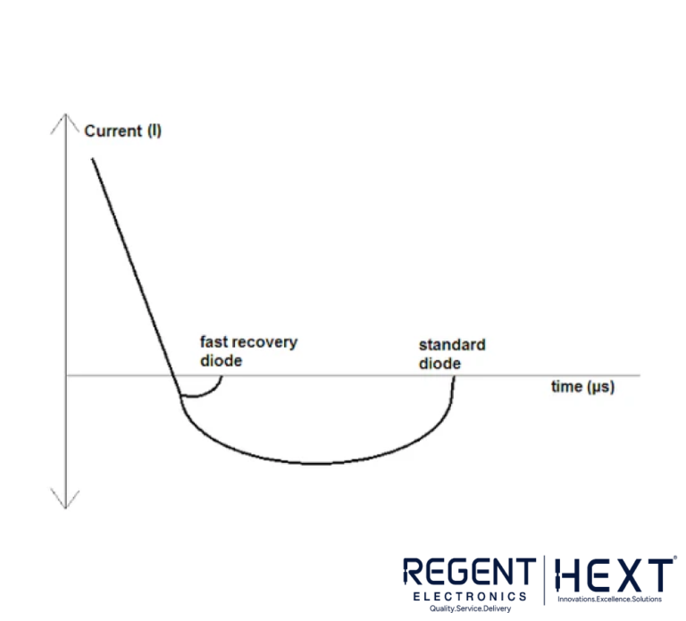 Fast Recovery and Standard Recovery Diodes - Regent Electronics